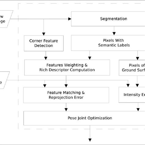 Semantic Segmentation Aided Visual Odometry Pipeline Download