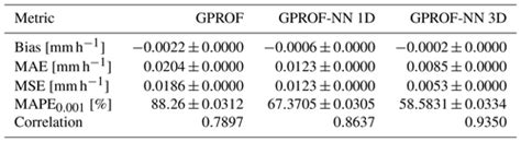 Amt Gprof Nn A Neural Network Based Implementation Of The Goddard Profiling Algorithm