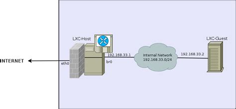 Setup Lxc Container In Debian Jessie Fyhtech