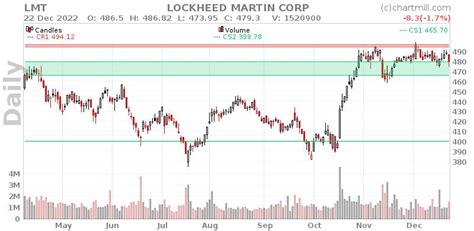 Lockheed Martin Corp Is Setting Up Nicely For A Breakout