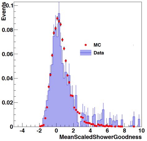 Comparison Between Monte Carlo Simulations Following A Spectrum With