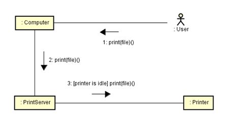 UML简介 babe Child