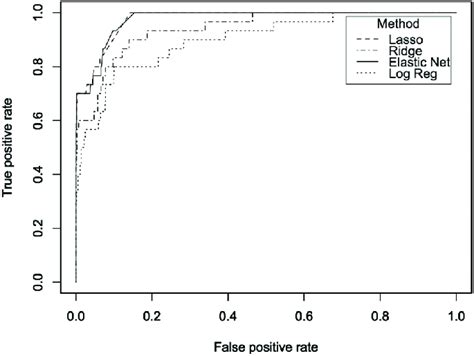 roc curves for four methods used to model the data logistic regression