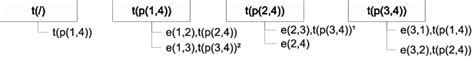 Nested Tries Of Example Download Scientific Diagram