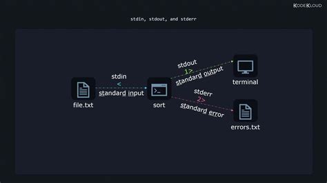 Use Input Output Redirection Kodekloud Notes