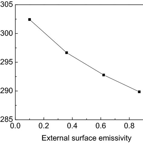 Effect Of The External Surface Emissivity Of The Porous Wall On Indoor