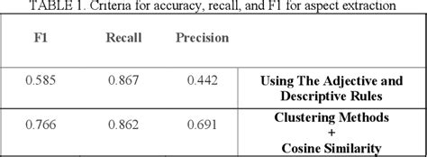Table 1 From Unsupervised Aspect Based Sentiment Analysis In The Persian Language Extracting