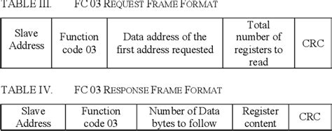 Table Iv From Design Of Modbus Based Monitoring System For Variable