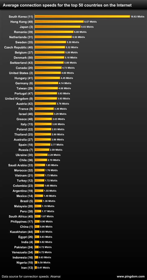 One For The Road The Real Internet Connection Speeds Across The World