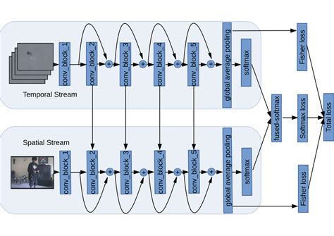 Our Proposed Two Stream Cnn Network With Residual Connections And