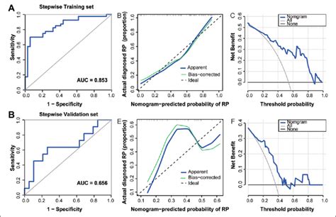 Verification Of Prediction Model Training Set A Receiver Operating