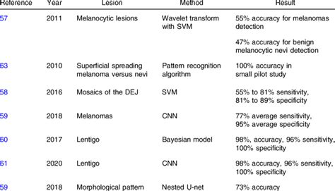 some skin lesions identification algorithms in the literature
