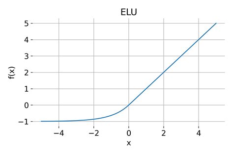Excurse Activation Functions And The Vanishing Gradient Problem