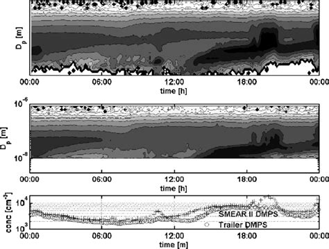 Number Size Distribution Of Sub Micron Particles Measured With Smear