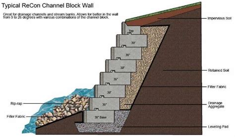 Types Of Earth Retaining Structures