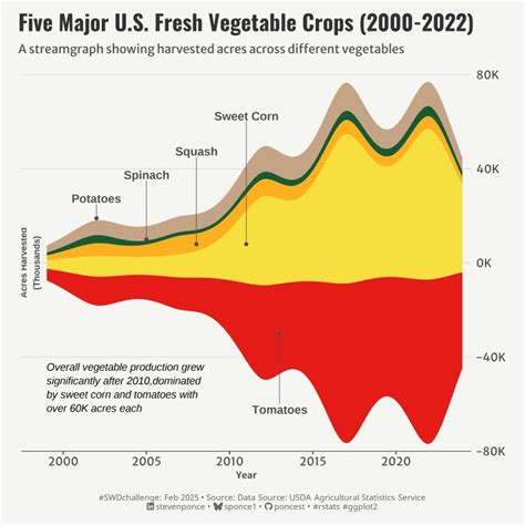 Steven Ponce On Linkedin Swdchallenge Swdchallenge Dataviz Rstats Ggplot2