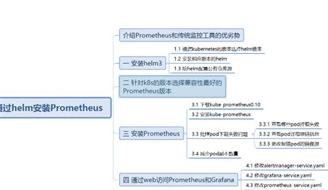 如何用helm在k8s上快速部署prometheusgrafana 干货分享 代码森林