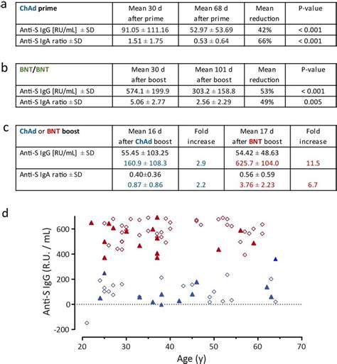 Mean Anti S Igg And Iga Values In Study Groups A Time Course Of Anti S