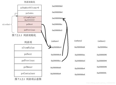 Freertos列表和列表项插入、删除、尾部添加实验freertos重复插入同一个列表项 Csdn博客