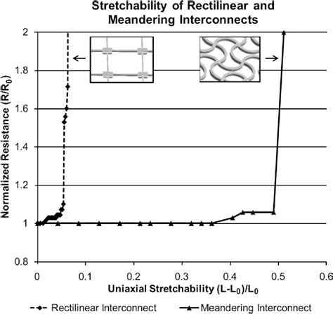 Figure From Design And Fabrication Of Stretchable Multilayer Self Aligned Interconnects For