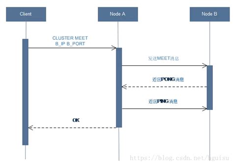 Redis Cluster（5） Redis集群原理失效节点与其余节点的链接关系 Csdn博客