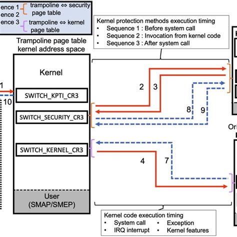 Timing Of Switching Kernel Address Space Download Scientific Diagram