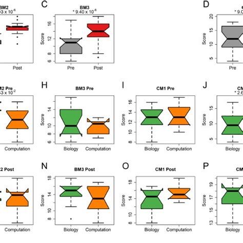Pre And Post Module Assessment Statistics A E Comparison Of Pre And