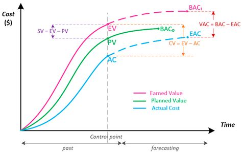 The Challenges Of Using Earned Value Measurement Evm In Project
