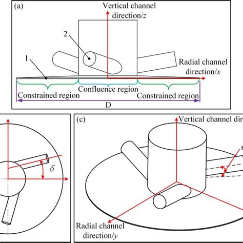 Flow Passage Model Of The Rglsp A Orthogonal B Vertical View C Axis