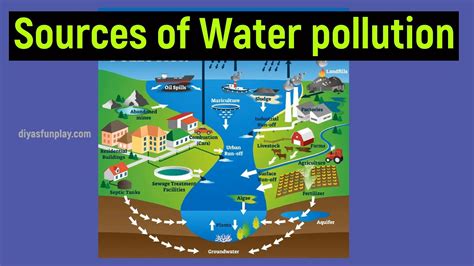 Sources Of Water Contamination First Nations On Reserve Source Water