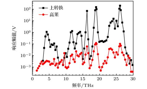 Tuning Curves Of Thz Wave Difference Frequency Generation Obtained With