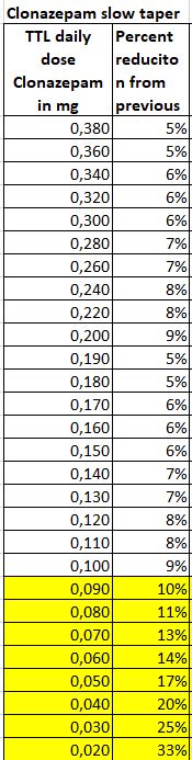 I Have Been On Clonazepam For Two Months And Currently Tapering I Stay On Each Dose For Two