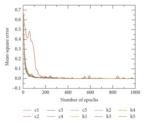 comparison chart of goodness of fit and loss curve a discriminator