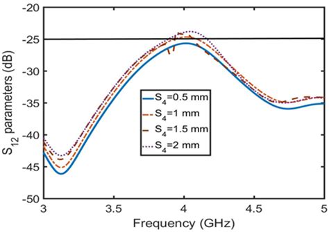 mutual coupling reduction of a multiple input multiple output antenna