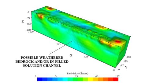 3d Modeling Of Electrical Resistivity Data Pyramid Geophysical Services