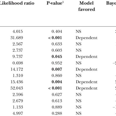 Pdf Evolution Of Sex Biased Dispersal