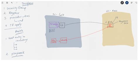 solved use terraform to provision infrastructure