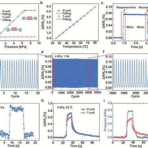 Pdf A Multifunctional Flexible Tactile Sensor Based On Resistive