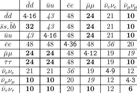 Number Of Feynman Diagrams For Class Cc Final States Download