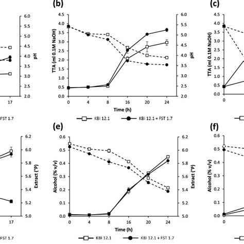 A C Development Of Ph Dashed Line And Tta Solid Line And D F
