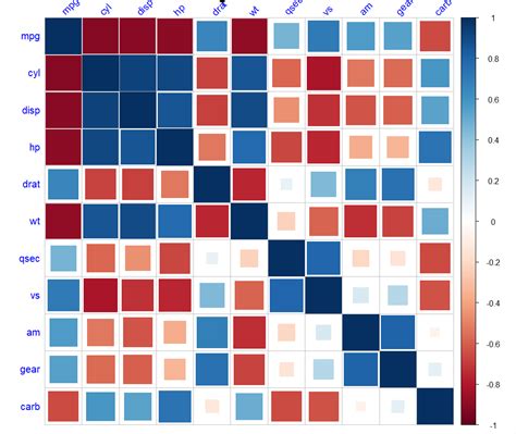 Correlograms In R Geeksforgeeks