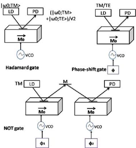 Figure 2 From Single Qubit Quantum Gates Using Magneto Optic Kerr Effect Semantic Scholar