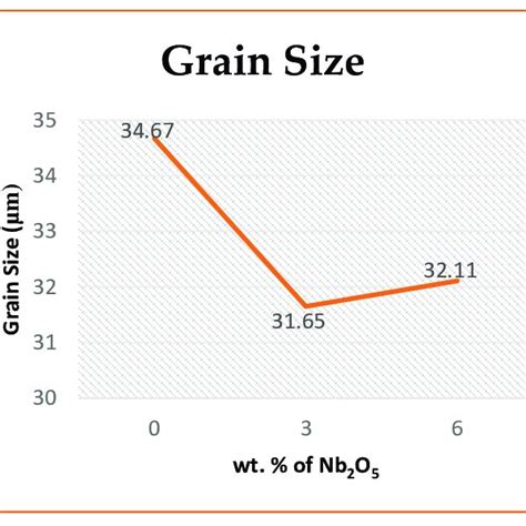 The Graph Shows The Grain Size Download Scientific Diagram