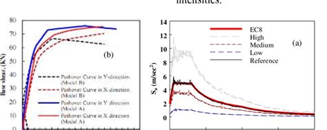 A The Elastic Response Spectra Of The Selected Ground Motion Records