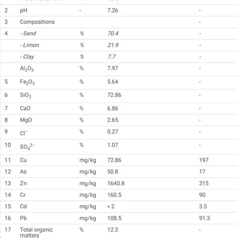 Characteristic Of Testing Sludges Download Scientific Diagram