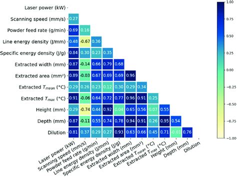 Spearmans Rank Correlation Coefficient Map For Each Variable Pairing Download Scientific
