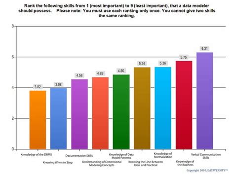2009 Dataversity Modeling Survey Pdf