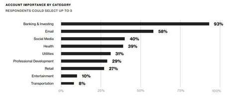15 Two Factor Authentication Statistics 2020 2022