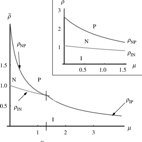 The Homogeneous Phase Diagram For Go14 The Figure Is For Gz1 For