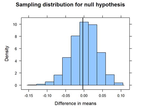 Chapter Simulation Based Inference STAT R RStudio Companion